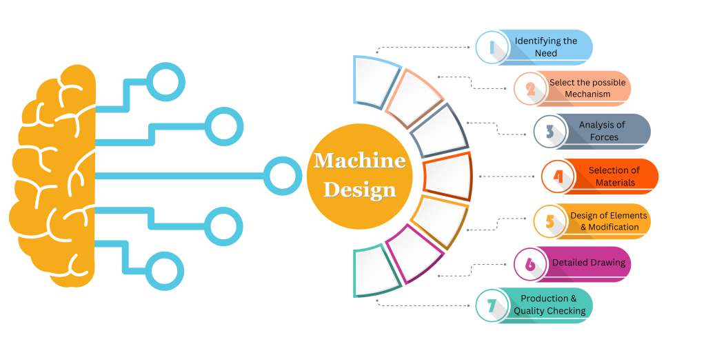 MACHINE DESIGN - iMAC Design & Engineering Services